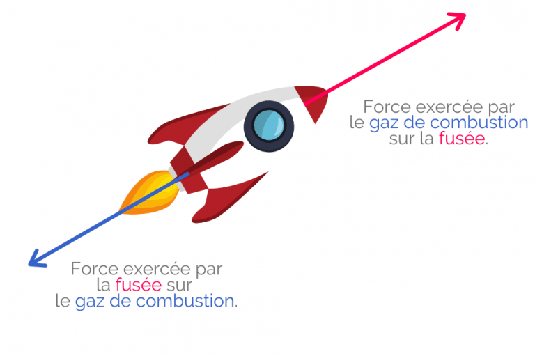 Les trois lois de Newton : notre fiche de révision - AuFutur