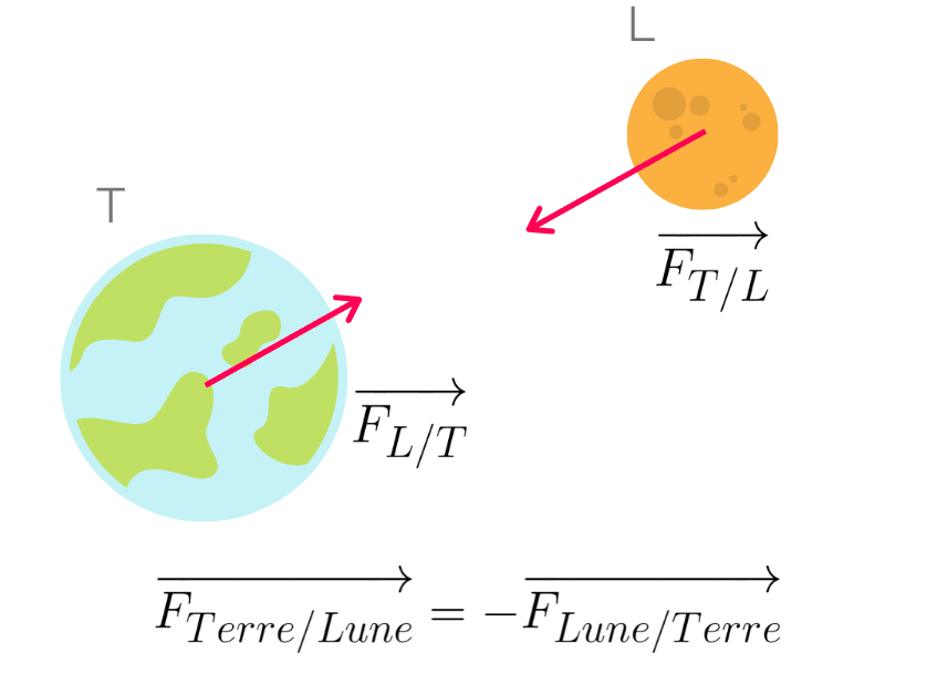 Les trois lois de Newton : notre fiche de révision - AuFutur