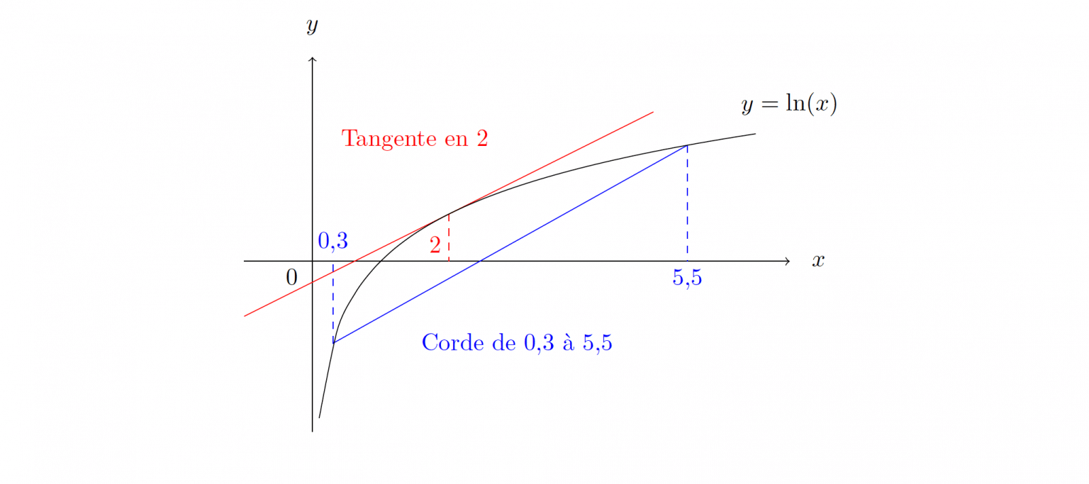 Rappels mathématiques : les propriétés des fonctions - AuFutur