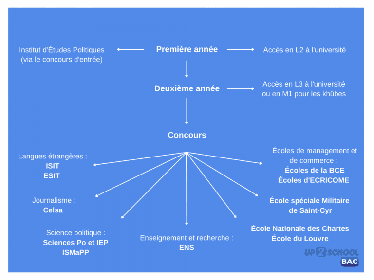 Prépa A/L (hypokhâgne, khâgne) : matières, concours et débouchés - AuFutur