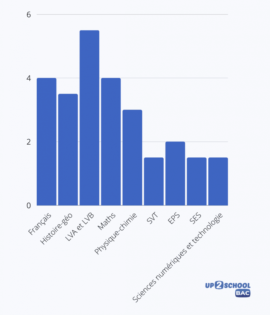 L'emploi du temps en seconde (cours et horaires)