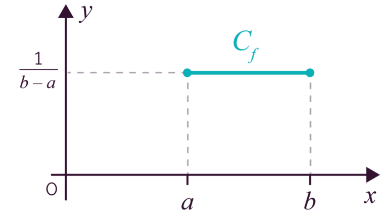 Mathématiques : loi uniforme à densité - AuFutur