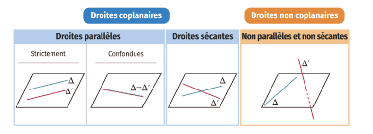 Mathématiques : étudier la position relative de droites et de plans