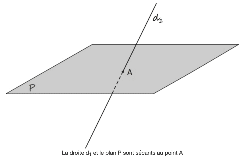 Mathématiques : étudier la position relative de droites et de plans
