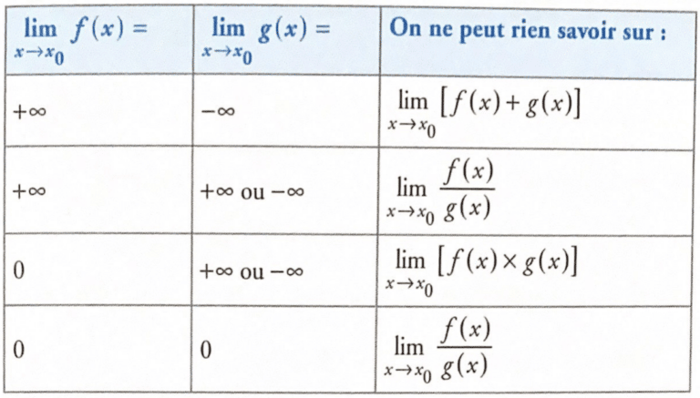 Tout comprendre aux formes indéterminées en mathématiques - AuFutur