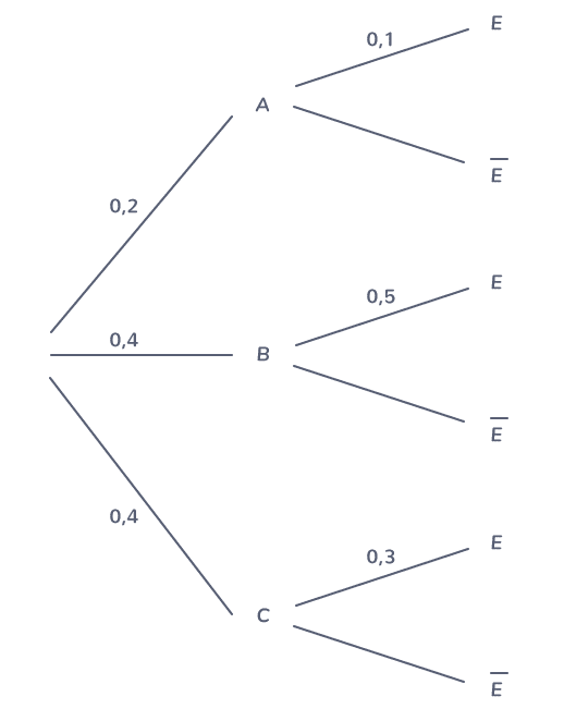 Mathématiques : la loi binomiale - AuFutur