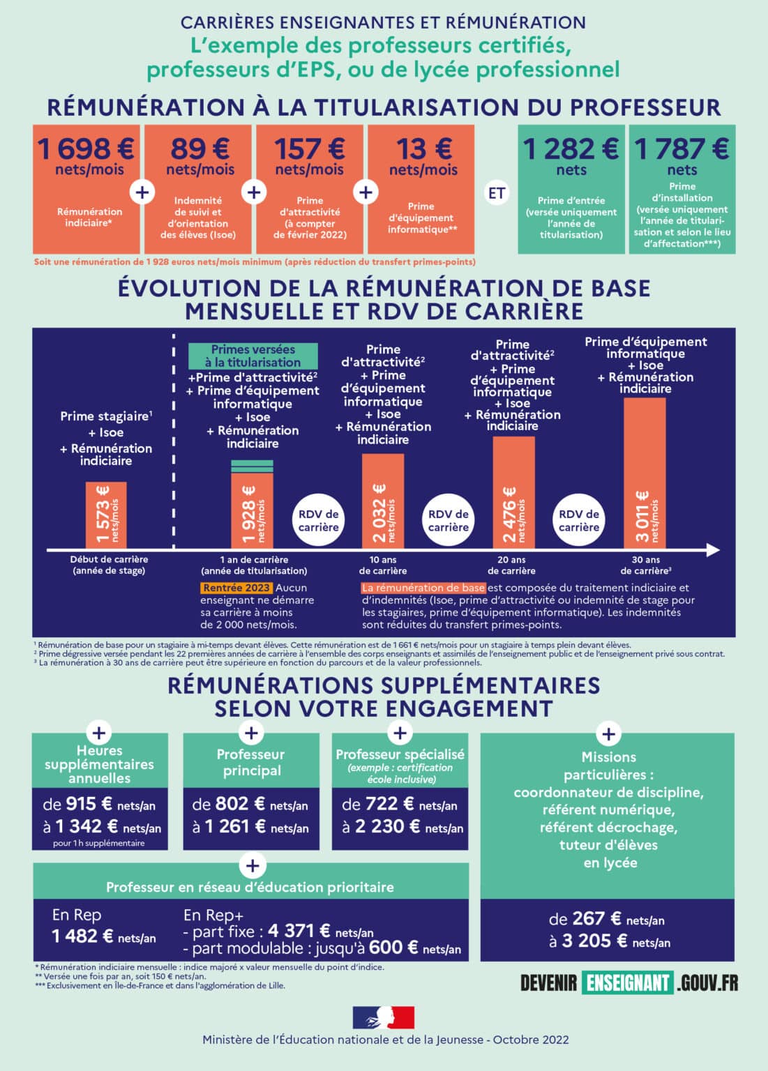 Salaire professeur en France 2025 : grille, primes et évolution - AuFutur