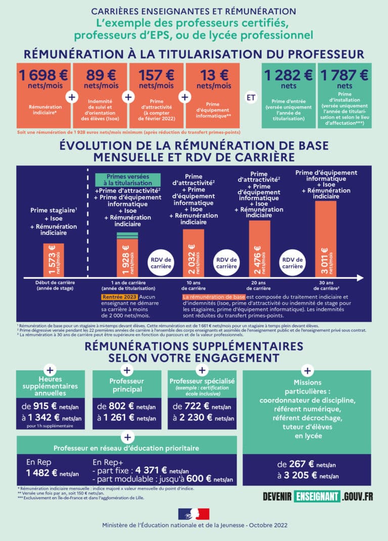 Salaire professeur en France 2025 : grille, primes et évolution - AuFutur