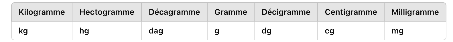 Comment convertir les unités de mesure ? - AuFutur