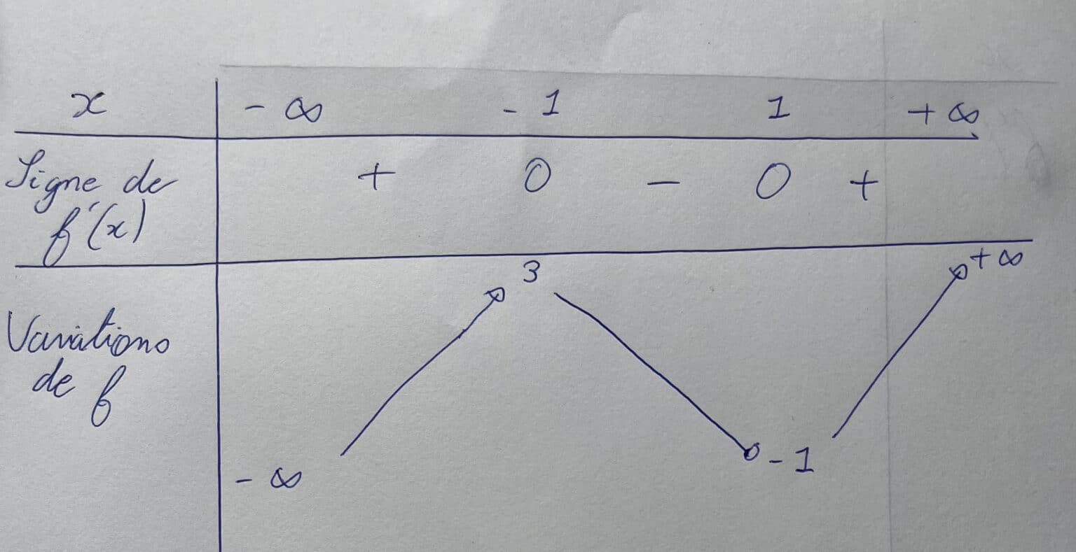 Comment étudier les extremums et les variations d'une fonction ? - AuFutur