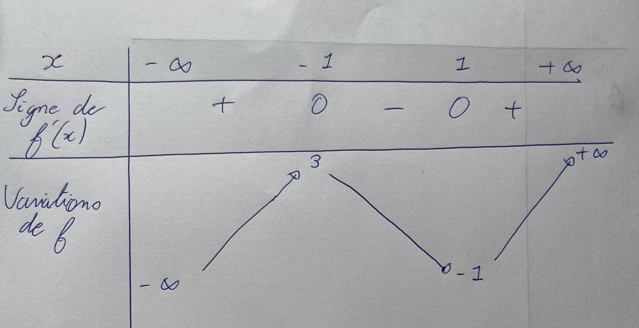 Comment étudier les extremums et les variations d'une fonction ? - AuFutur