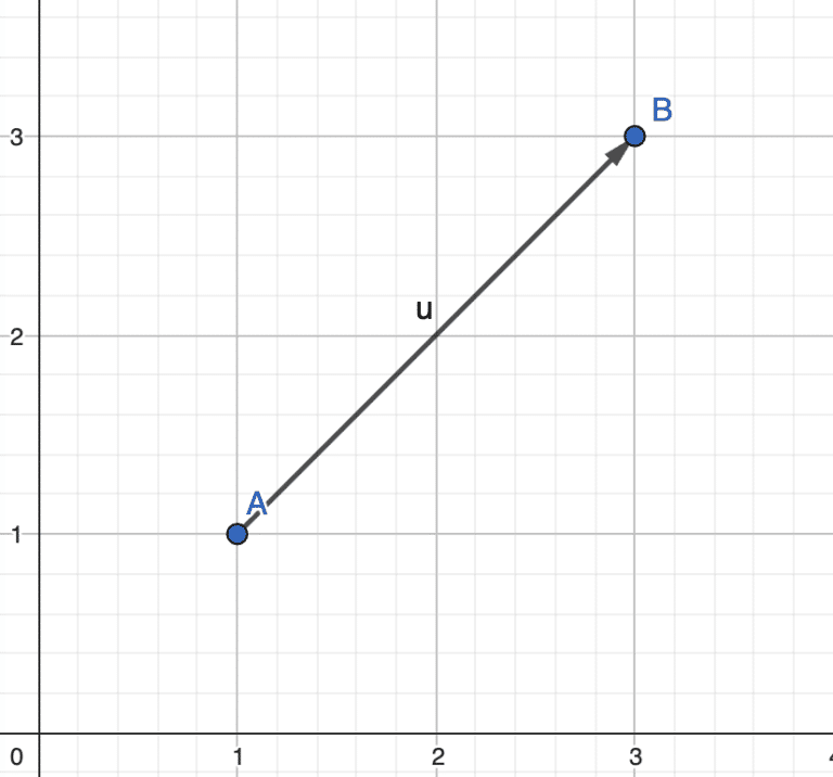Tout savoir sur l'algèbre linéaire - AuFutur