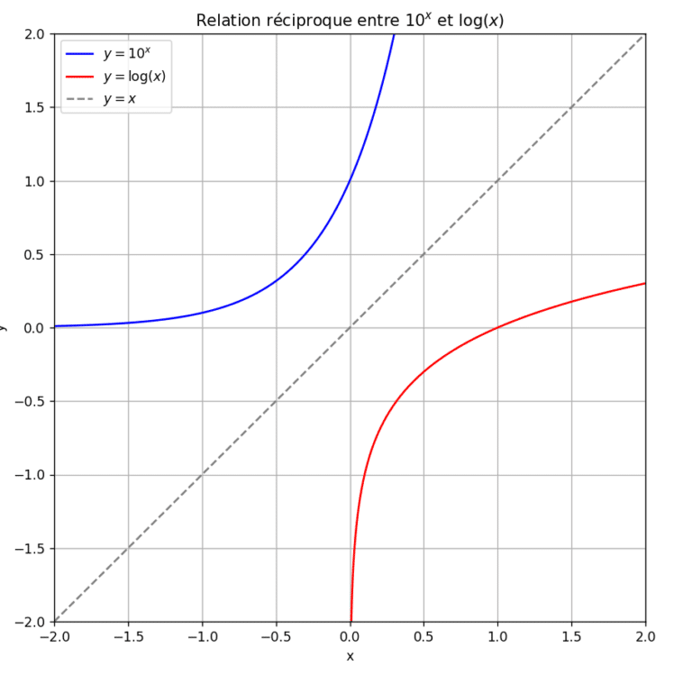 Logarithme décimal : définition, propriétés, méthodes et exercices ...