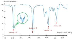 Comment analyser un spectre IR ou UV-visible au bac