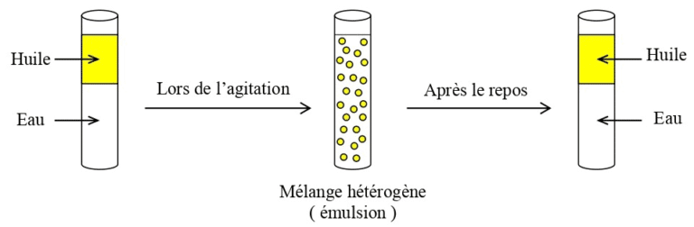 Les mélanges homogènes et hétérogènes : définitions et exemples