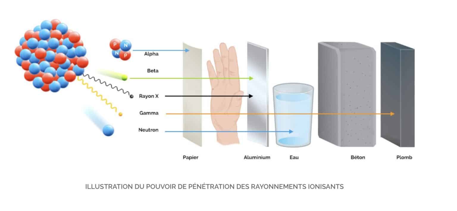 La radioactivité et ses applications