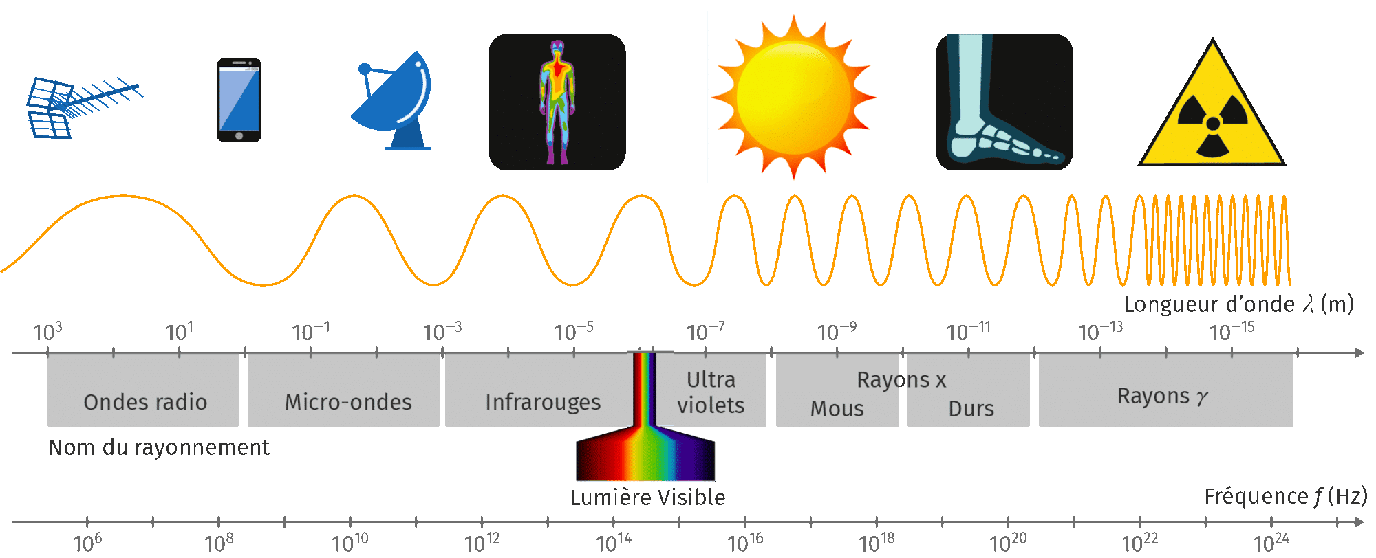 Le rayonnement solaire : spectre électromagnétique et applications